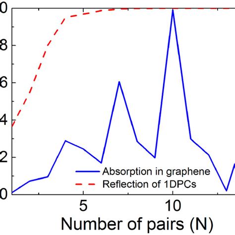 Absorption As A Function Of The Pair Layers N Of Sio2 Tio2 In