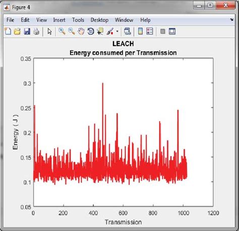 Figure 6 From Low Power Consumption Heterogeneous Routing Protocol In
