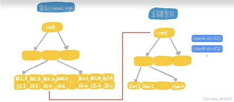 为什么我的 Sql 语句明明使用了索引，但却还是会记录到慢查询语句中为什么sql使用了索引还是慢查询 Csdn博客