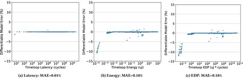 Dosa Differentiable Model Based One Loop Search For Dnn Accelerators