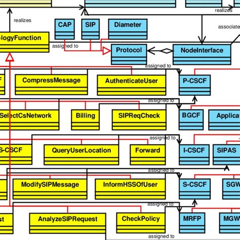 Proposed Telecom Extension For Archimate Technology Layer Meta Model Download Scientific