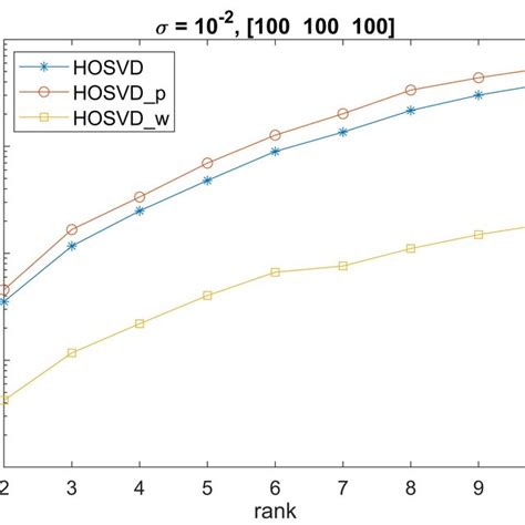 Tensor Of Size 100 × 100 × 100 By Using The Non Uniform Sampling