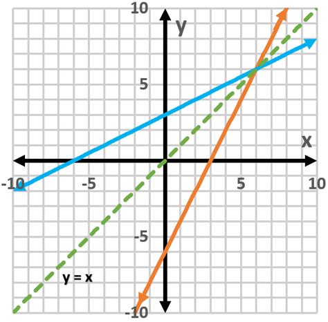 determine whether each pair of functions graphed are inverses