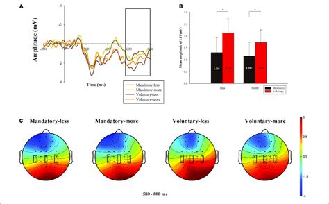 Grand Averaged Erp Waveforms Of Lpp About The Average Activity Of All