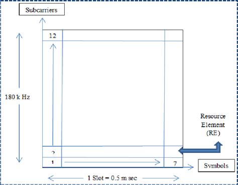 Resource Block Of Lte Download Scientific Diagram