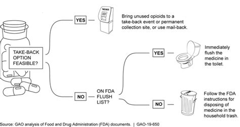 Prescription Opioids Patient Options For Safe And Effective Disposal