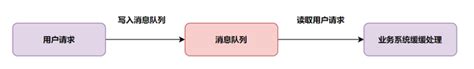 字节三面:如何设计一个高并发系统 知乎 字节三面:如何设计一个高并发系统 知乎