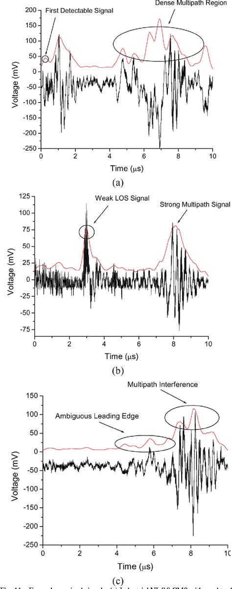 Figure 11 From A System Level Simulation Framework For Uwb Localization