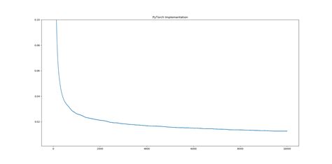 Poor Convergence On Pytorch Compared To Tensorflow Using Adam Optimizer