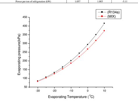 Evaporating Pressure Vs Evaporating Temperature Download Scientific