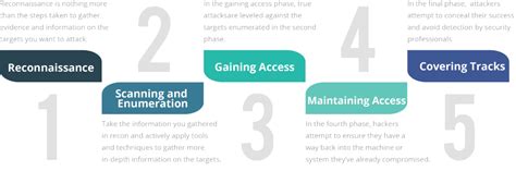 Ethical Hacking Tools For The 5 Phases Of Hacking Alex Ø T Hansen