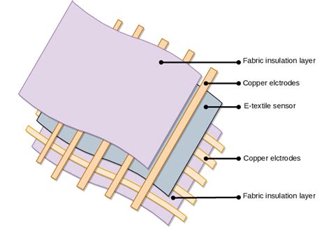 Figure 3 From A Soft E Textile Sensor For Enhanced Deep Learning Based Shape Sensing Of Soft
