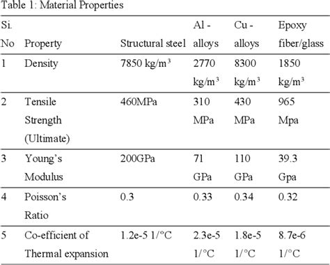 Figure 1 From Design And Analysis Of Automotive Bumper Beam Using Polymer Matrix Composite