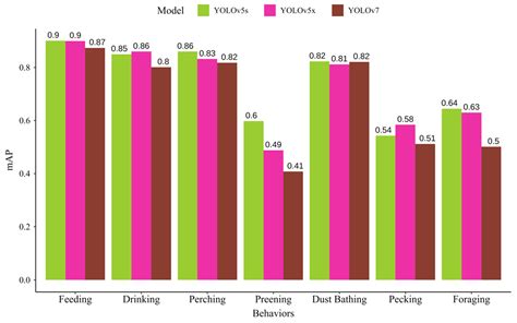 Advanced Deep Learning Methods For Multiple Behavior Classification Of