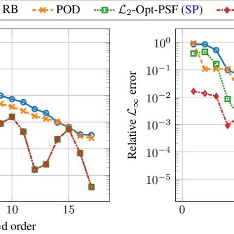 convection diffusion example errors for roms of different orders