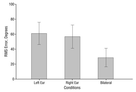 Average And Standard Deviation Root Mean Square Rms Error Values Are Download Scientific