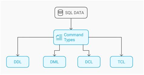 Types Of Sql Commands Ddl Dml Dql Dcl And Tcl Sitepoint