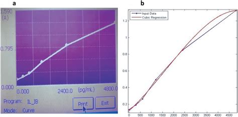 A Standard Curve Of Interleukin 1β A Cubic Regression Of Download Scientific Diagram