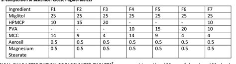 Table 1 From Formulation And Evaluation Of Controlled Release Tablets Of Miglitol Using