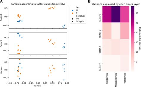 Multi Omics Factor Analysis A Samples Plotted According To Factor