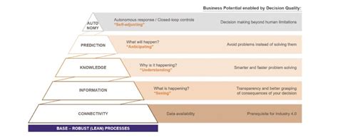 Process Analytics Enables World Class Operations Management