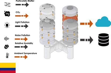 Low Cost Air Noise And Light Pollution Measuring Station With