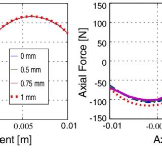Results Of Finite Element Analysis A Arrangement Of Inner And Outer Download Scientific