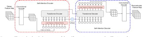 Figure 2 From Self Attention Autoencoder For Anomaly Segmentation