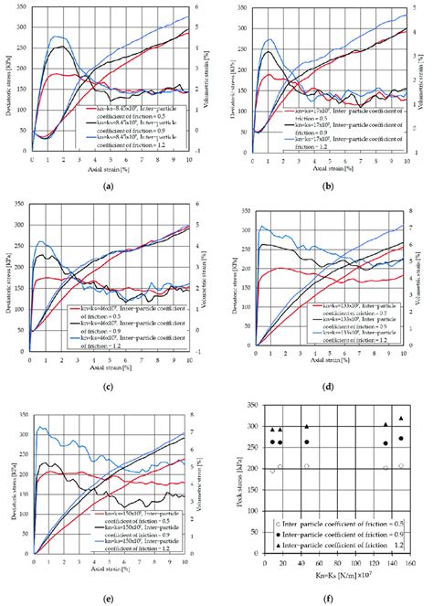 The Sensitivity Of Deviatoric Stress Volumetric Strain And Peak
