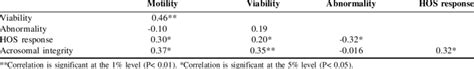 Correlation Coefficient R Among Various Seminal Parameters Of G 2 At Download Table