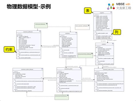 【ea Uml】 数据库建模:概念数据模型逻辑数据模型物理数据模型 不灭的火 【ea Uml】 数据库建模:概念数据模型逻辑数据模型物理数据模型 不灭的火