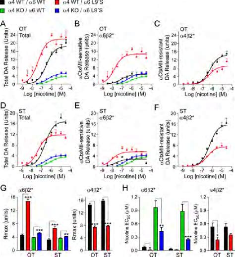 Figure 4 From Cholinergic Modulation Of Locomotion And Striatal Dopamine Release Is Mediated By
