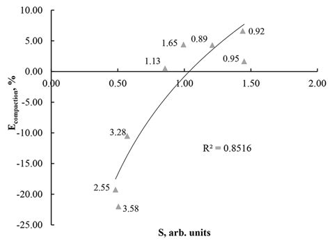 Correlation Of The Degree Of Coal Matter Compaction During Cyclic Download Scientific Diagram