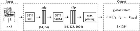 Architecture Of The Global Feature Extraction Network Stn Spatial Download Scientific Diagram