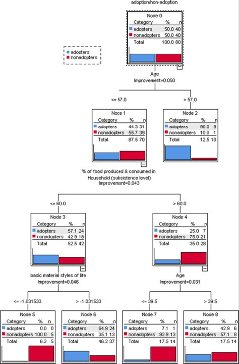 Classification Tree Of The Influence Of Socio Economic Attributes Download Scientific Diagram