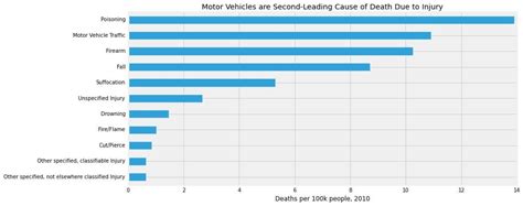 Exploring Us Traffic Fatality Data Rpython