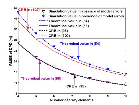 Rmse Of Dpd Versus Number Of Array Elements Download Scientific Diagram