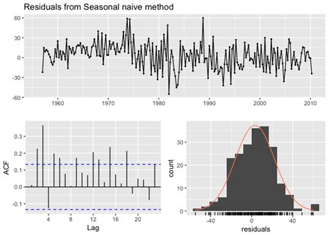 Benchmark Methods And Forecast Accuracy · Uc Business Analytics R
