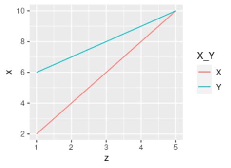 R How To Add Legends To A Geom Line Function In Ggplot Stack