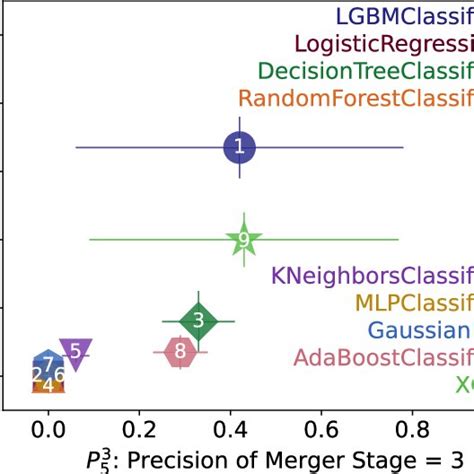 The Precision Of Merger Stages 1 And 2 Of Five Phase Classification For Download Scientific