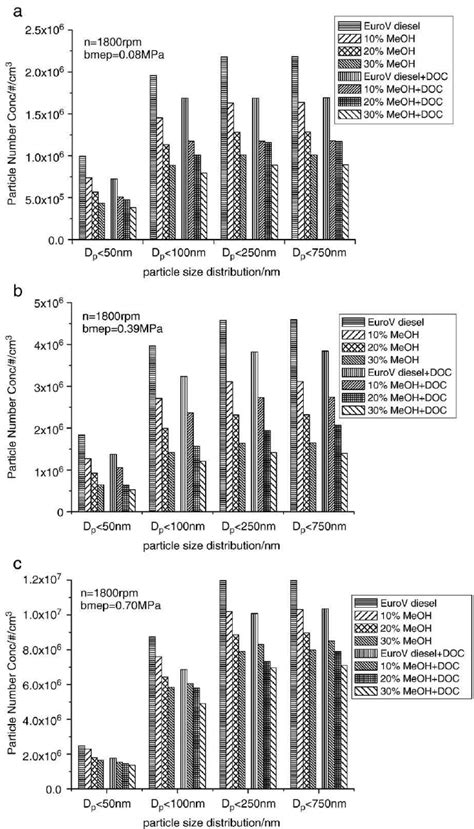 Particle Number Concentration And Size Distribution Before And After Doc Download Scientific