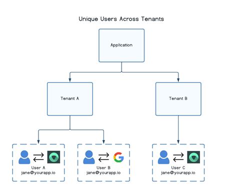 Multi Tenancy Entity Model