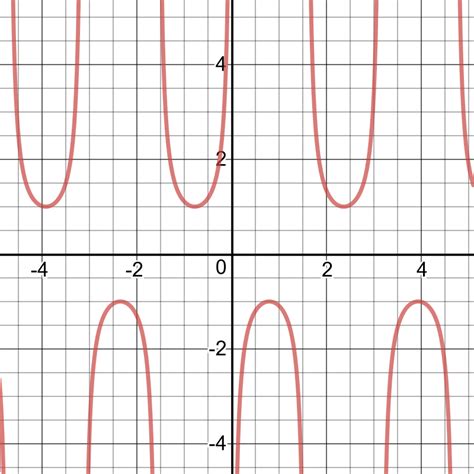 Section 6 5 Exploring Graphs Of The Reciprocal Trigonometric Functions