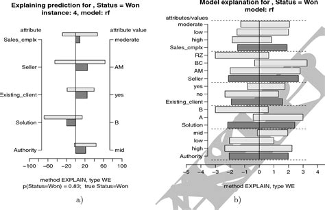 Figure From Explaining Machine Learning Models In Sales Predictions Semantic Scholar