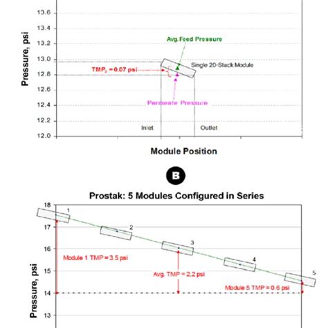 Determination Of Optimum Operation Flux For Tff Microfiltration Process Download Scientific