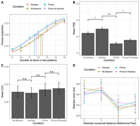 5 A Psychometric Functions Obtained Fitting Gaussian Cumulative Download Scientific Diagram