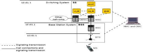 Mobile Cellular Network Architecture 1 Download Scientific Diagram