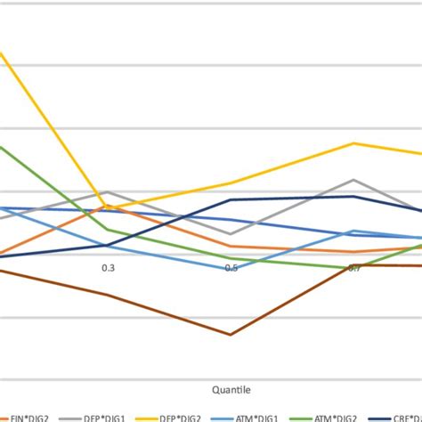 Coefficient Of Interaction Effects Of Financial Inclusion And