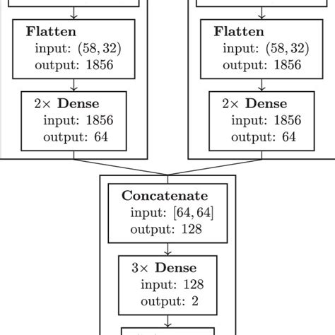 A High Level Overview Of The Two Detector Architecture The Network