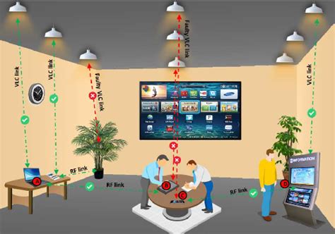 Figure 1 From Hybrid Visible Lightrf Communication System For Mission Figure 1 From Hybrid Visible Lightrf Communication System For Mission